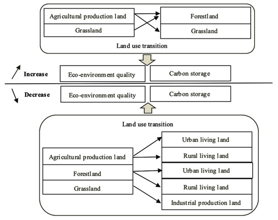 Land Use Transition and Its Eco-Environmental Effects in the Beijing ...