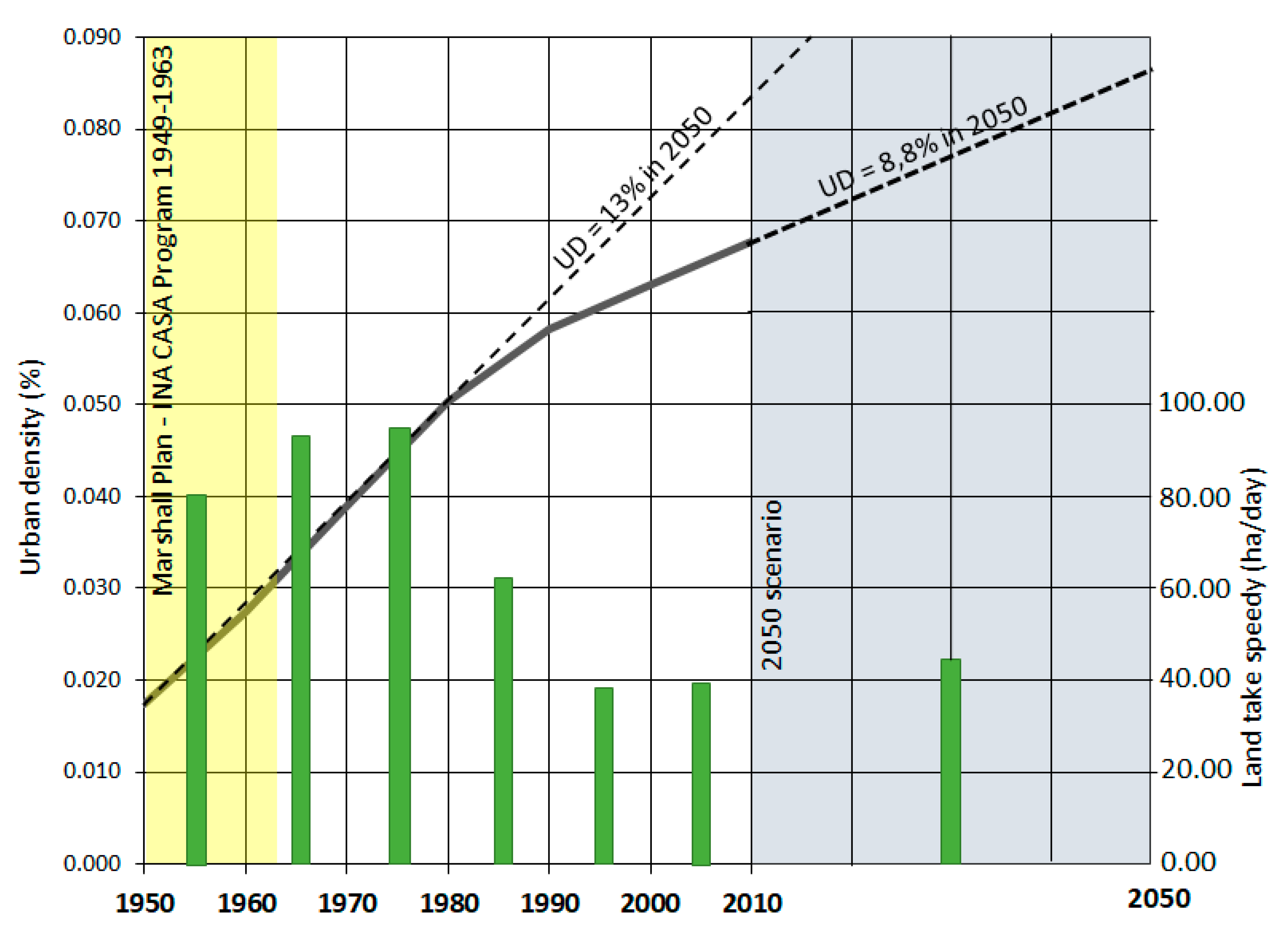 Marshall Plan Graph