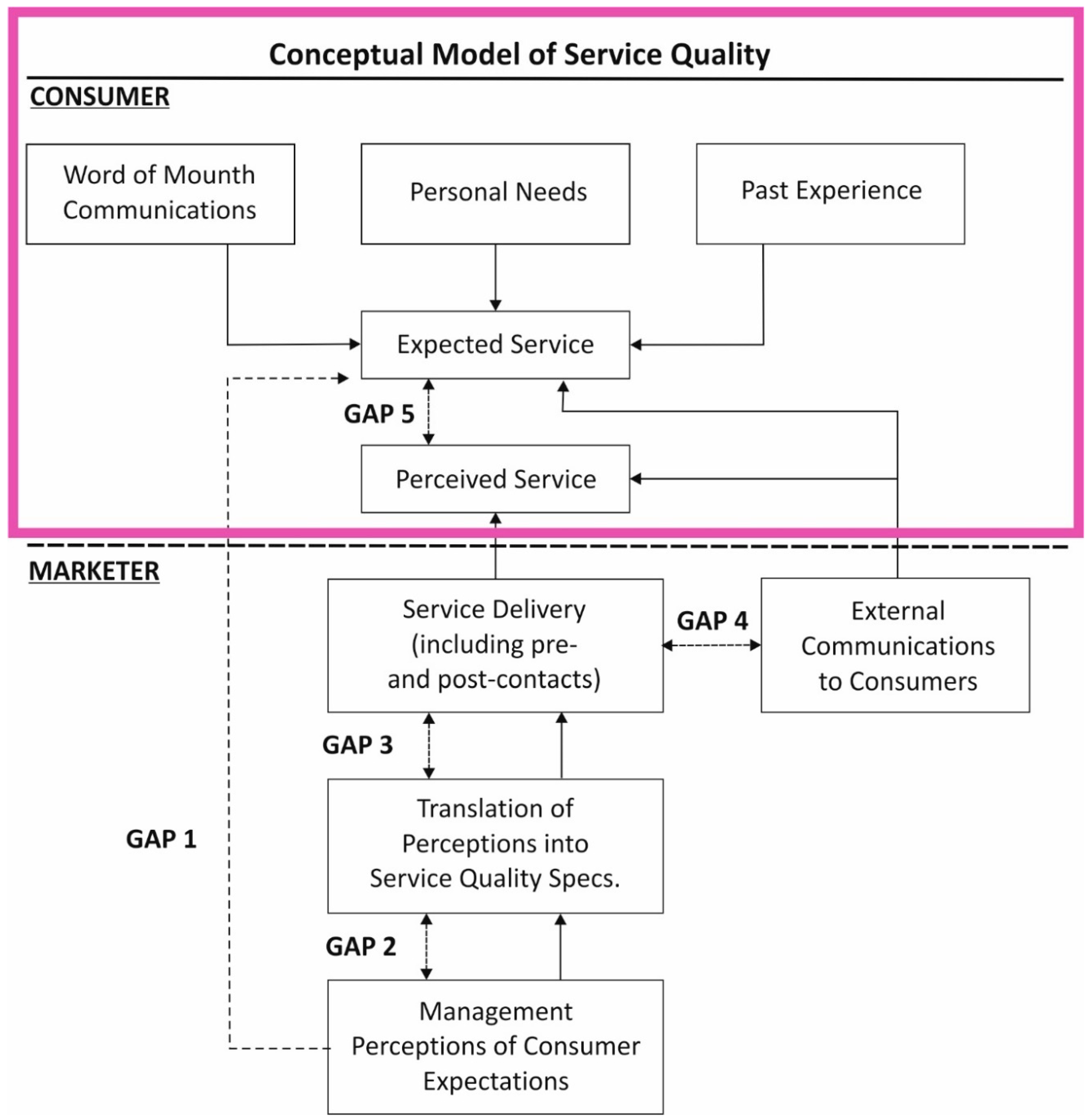 Using SERVQUAL Method to Assess Tourist Service Quality by the Example ...