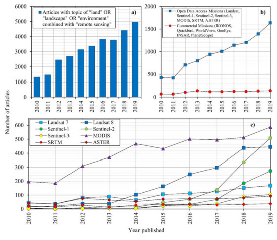 Global Open Data Remote Sensing Satellite Missions for Land Monitoring ...