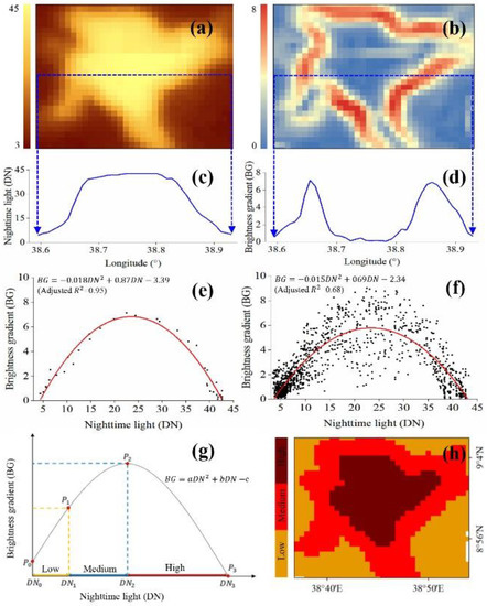 Land | Free Full-Text | Detecting the Dynamics of Urban Growth in ...