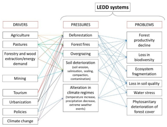 Land | Special Issue : Land Evaluation: Economic and Physical ...