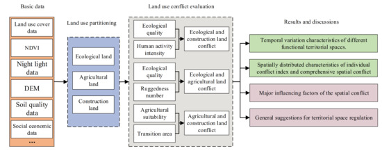 Spatially Explicit Evaluation and Driving Factor Identification of Land ...