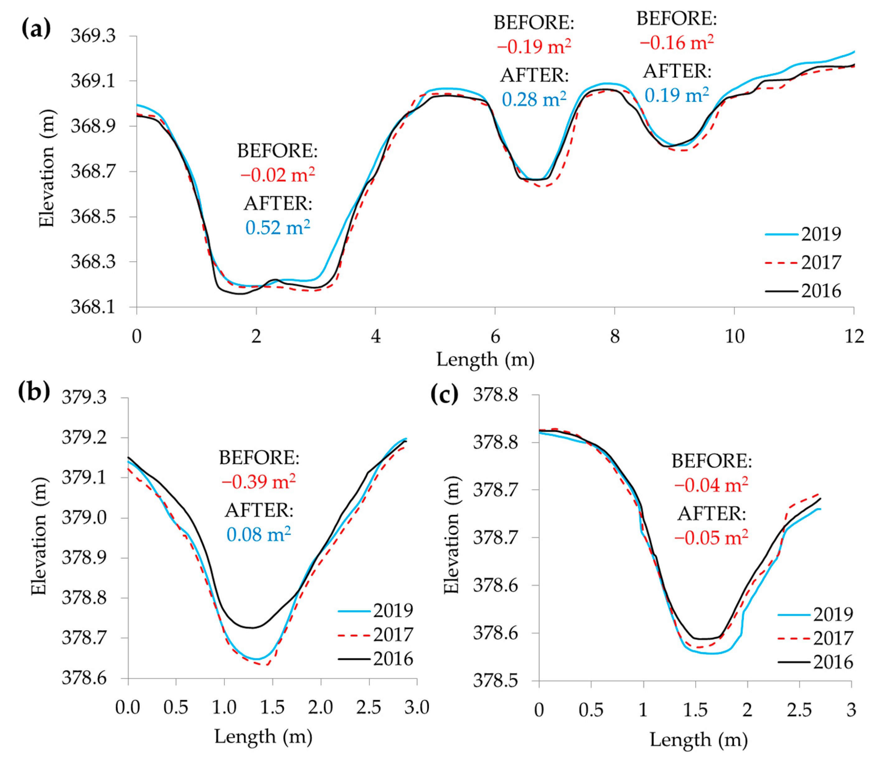 Dynamics of Erosion and Deposition in a Partially Restored Valley ...