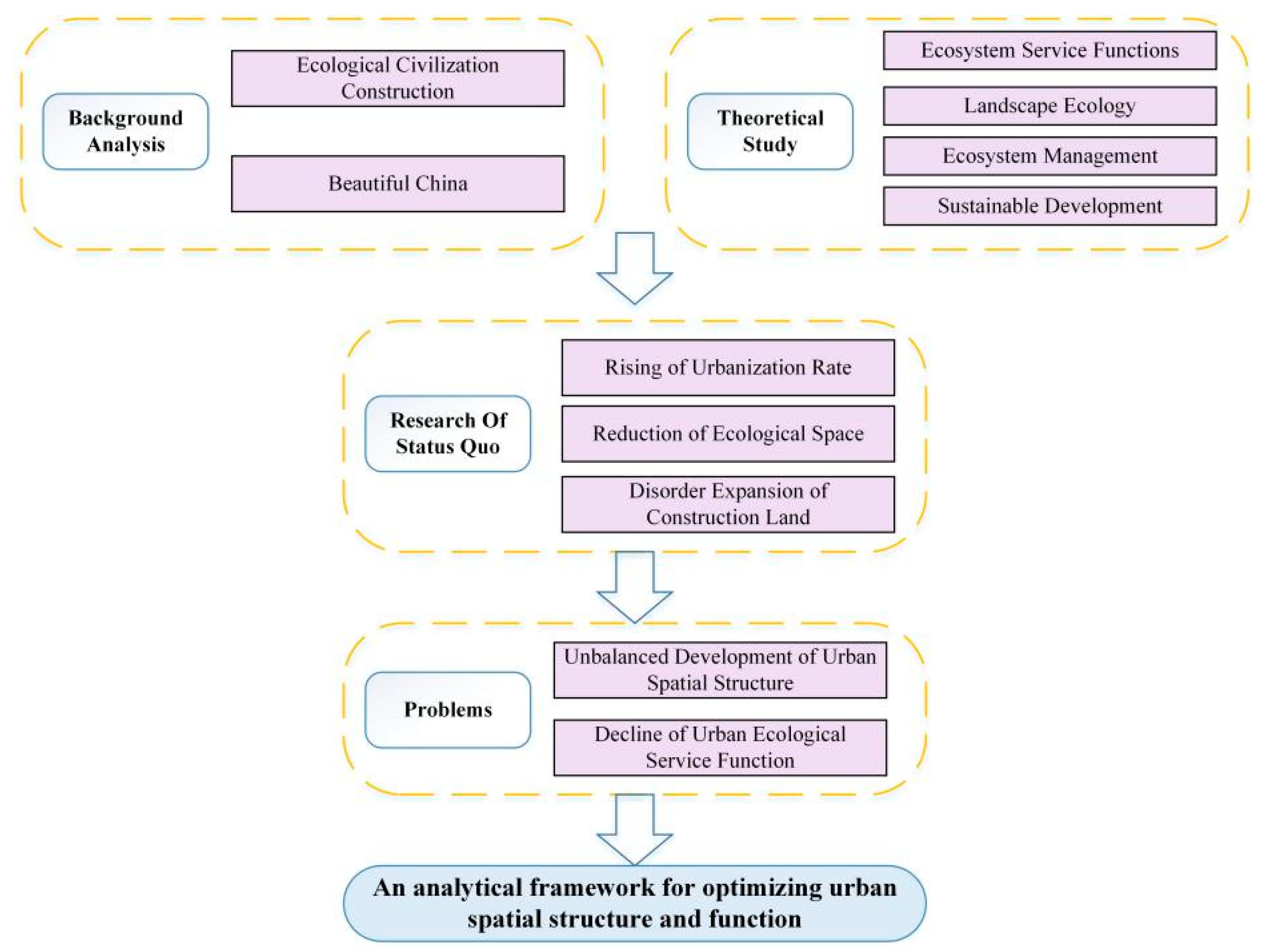 Research on an Analytical Framework for Urban Spatial Structural and ...