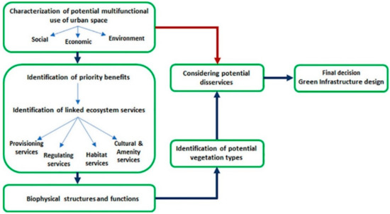 Planning of Urban Green Spaces: An Ecological Perspective on Human Benefits