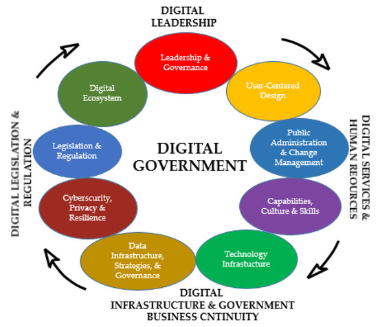 Land | Free Full-Text | Digital Transformation of Land Services in ...