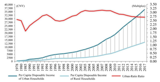 The Integration of New-Type Urbanization and Rural Revitalization ...