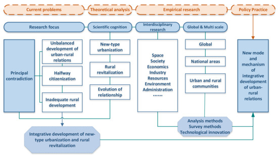 The Integration of New-Type Urbanization and Rural Revitalization ...