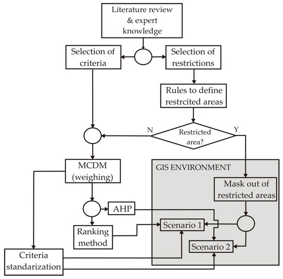 A Regional GIS-Assisted Multi-Criteria Evaluation of Site-Suitability ...