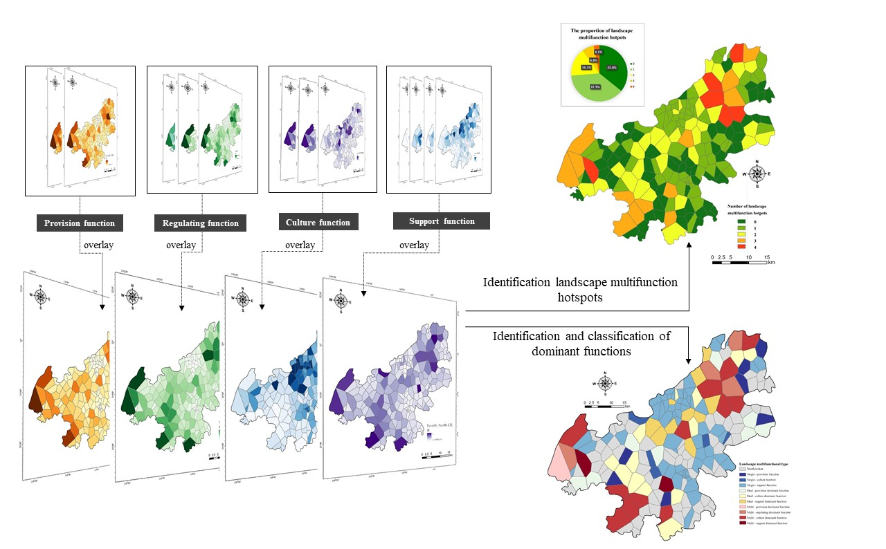 Land | Free Full-Text | An Ecological Service System Based Study on ...