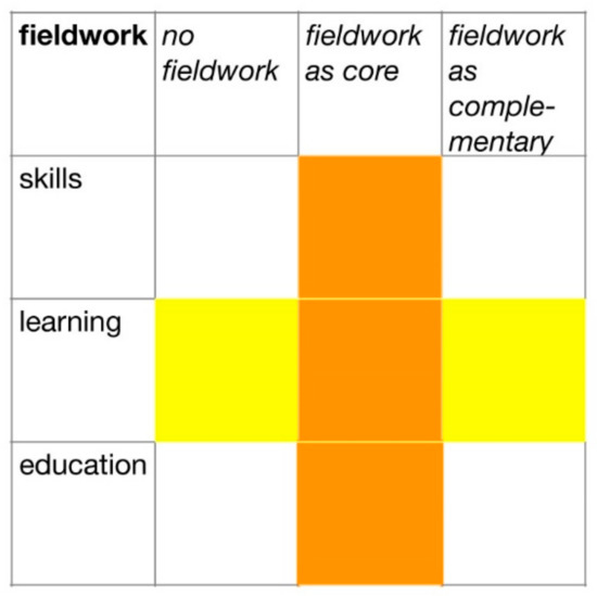 Teaching Fieldwork in Landscape Architecture in European Context; Some ...