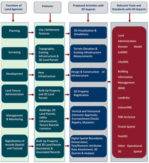 Land | Free Full-Text | Development of 3D Spatial Database Enabled IT ...