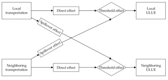 Land | Free Full-Text | The Spatial Changes of Transportation ...