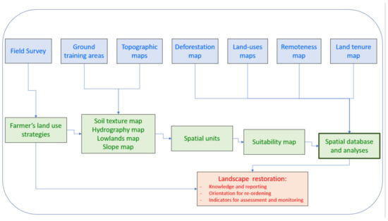 Mapping Land Suitability to Guide Landscape Restoration in the Amazon