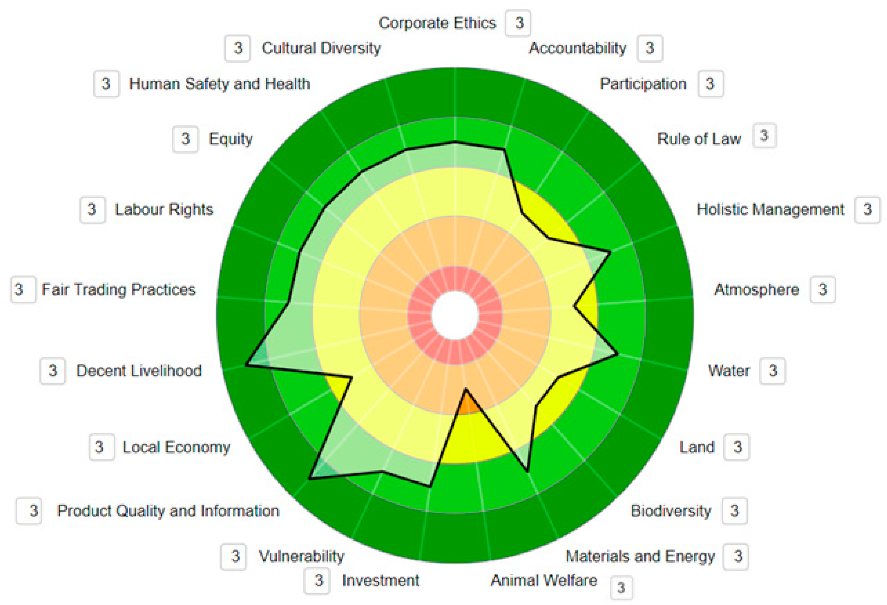 Assessing Agri-Food Start-Ups Sustainability in Peri-Urban Agriculture Context