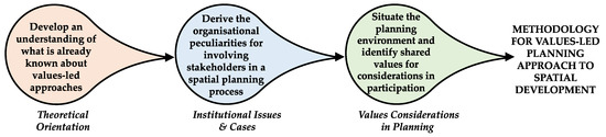Values-Led Planning Approach in Spatial Development: A Methodology
