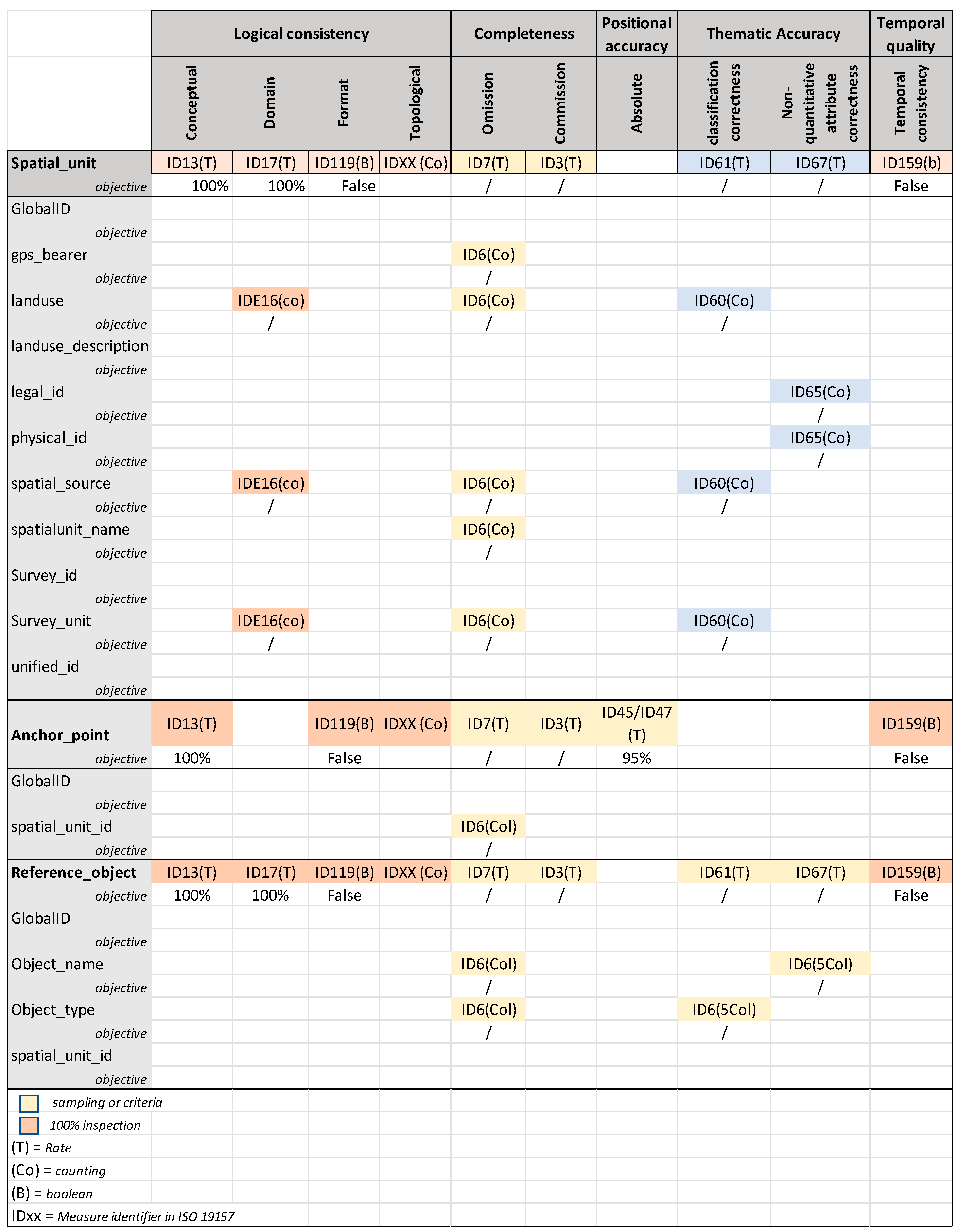Land | Free Full-Text | Quality Assurance for Spatial Data Collected in ...