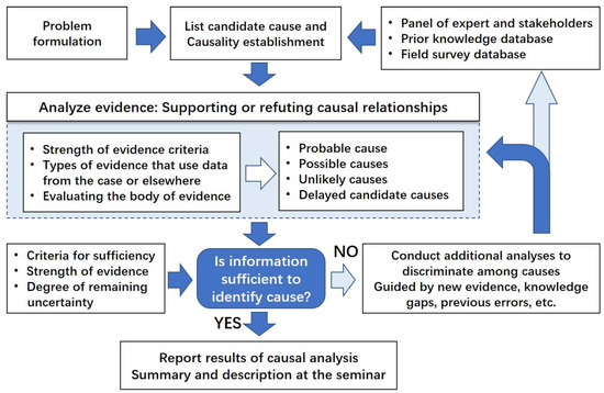 Causal Analysis of Ecological Impairment in Land Ecosystem on a ...