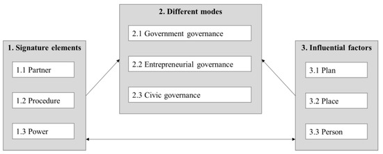 A Comprehensive Review of Urban Regeneration Governance for Developing ...