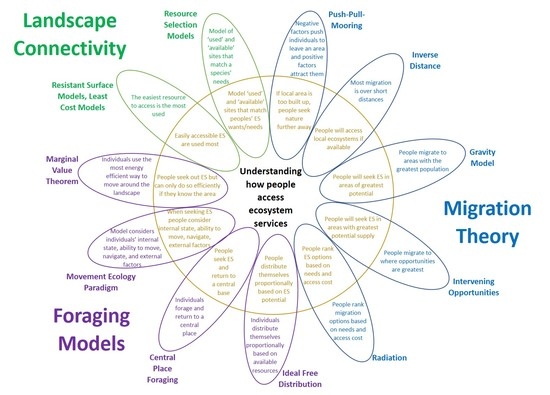 Land | Free Full-Text | The Flows of Nature to People, and of People to ...
