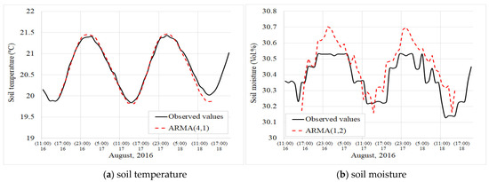 Land | Free Full-Text | Do ARMA Models Provide Better Gap Filling in ...