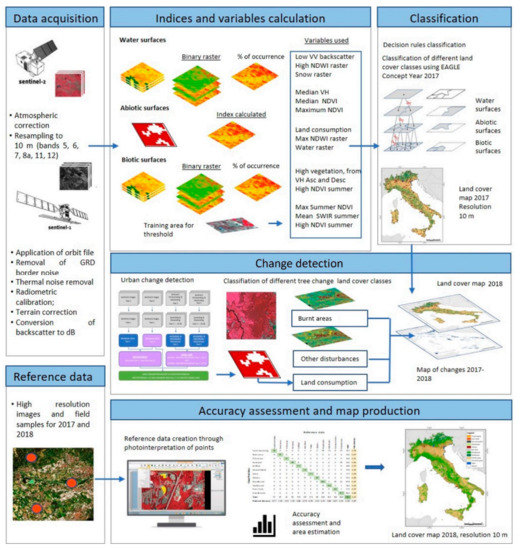 Multispectral Sentinel-2 and SAR Sentinel-1 Integration for Automatic ...