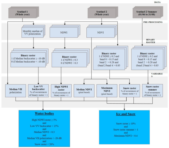 Multispectral Sentinel-2 and SAR Sentinel-1 Integration for Automatic Land Cover Classification