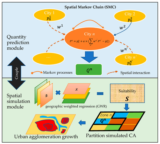 Integrating Spatial Markov Chains and Geographically Weighted Regression-Based Cellular Automata ...
