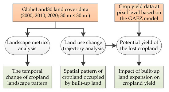 The Imprint of Built-Up Land Expansion on Cropland Distribution and ...