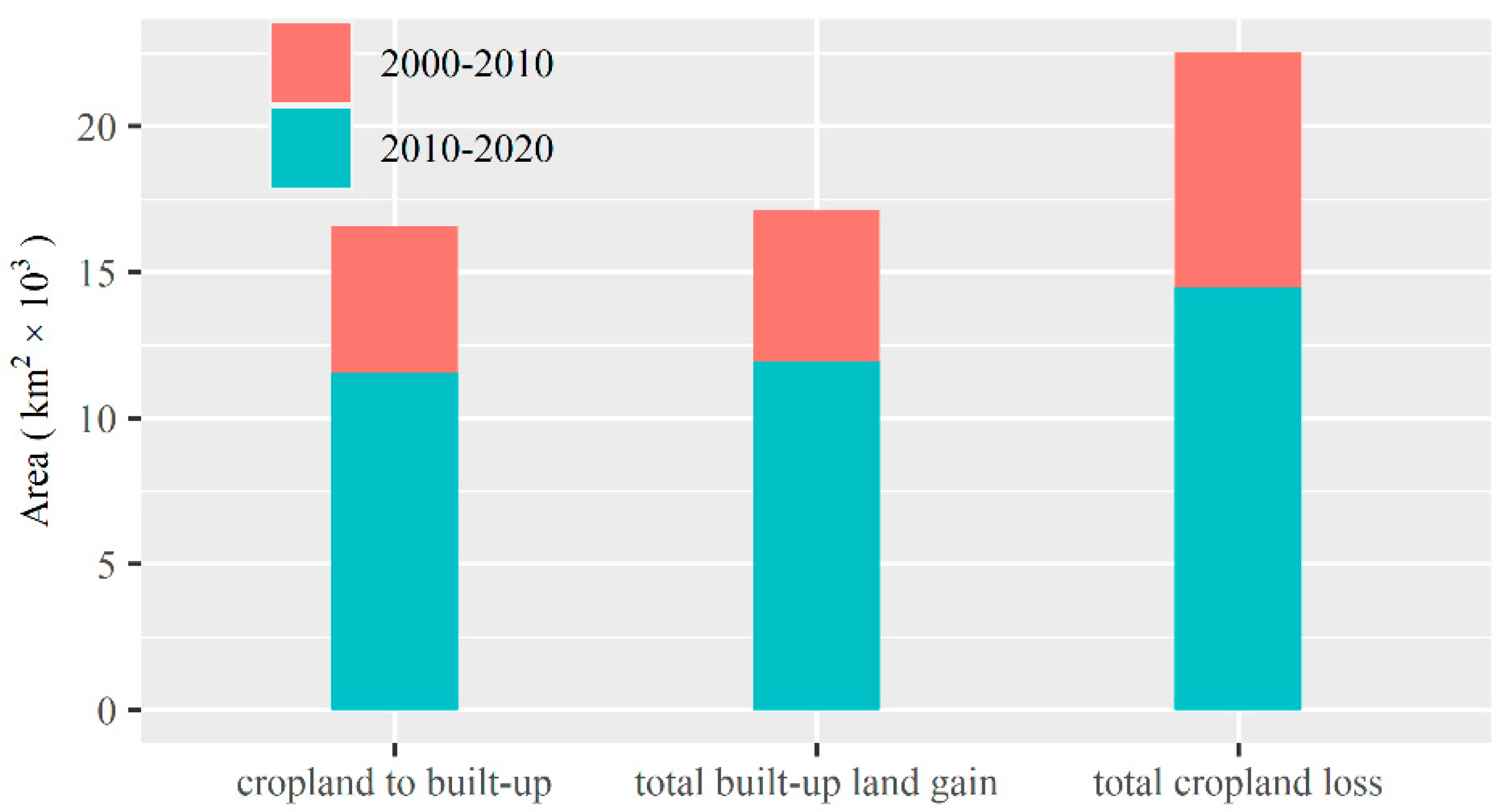 The Imprint of Built-Up Land Expansion on Cropland Distribution and ...