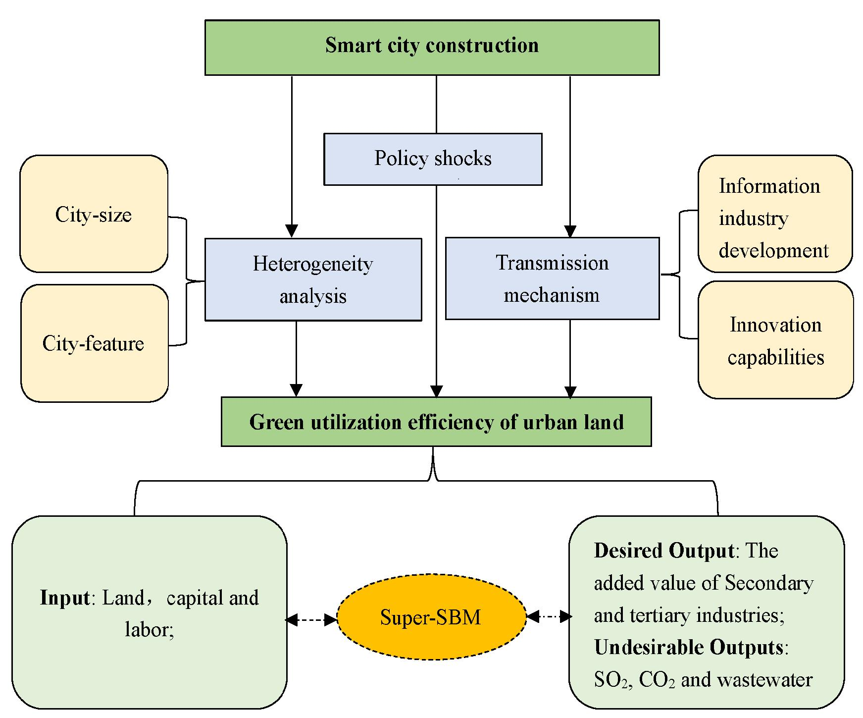 Land | Free Full-Text | Does Smart City Construction Improve the Green ...