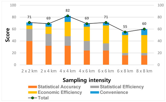 Land | Free Full-Text | Optimal Sampling Intensity in South Korea for a ...