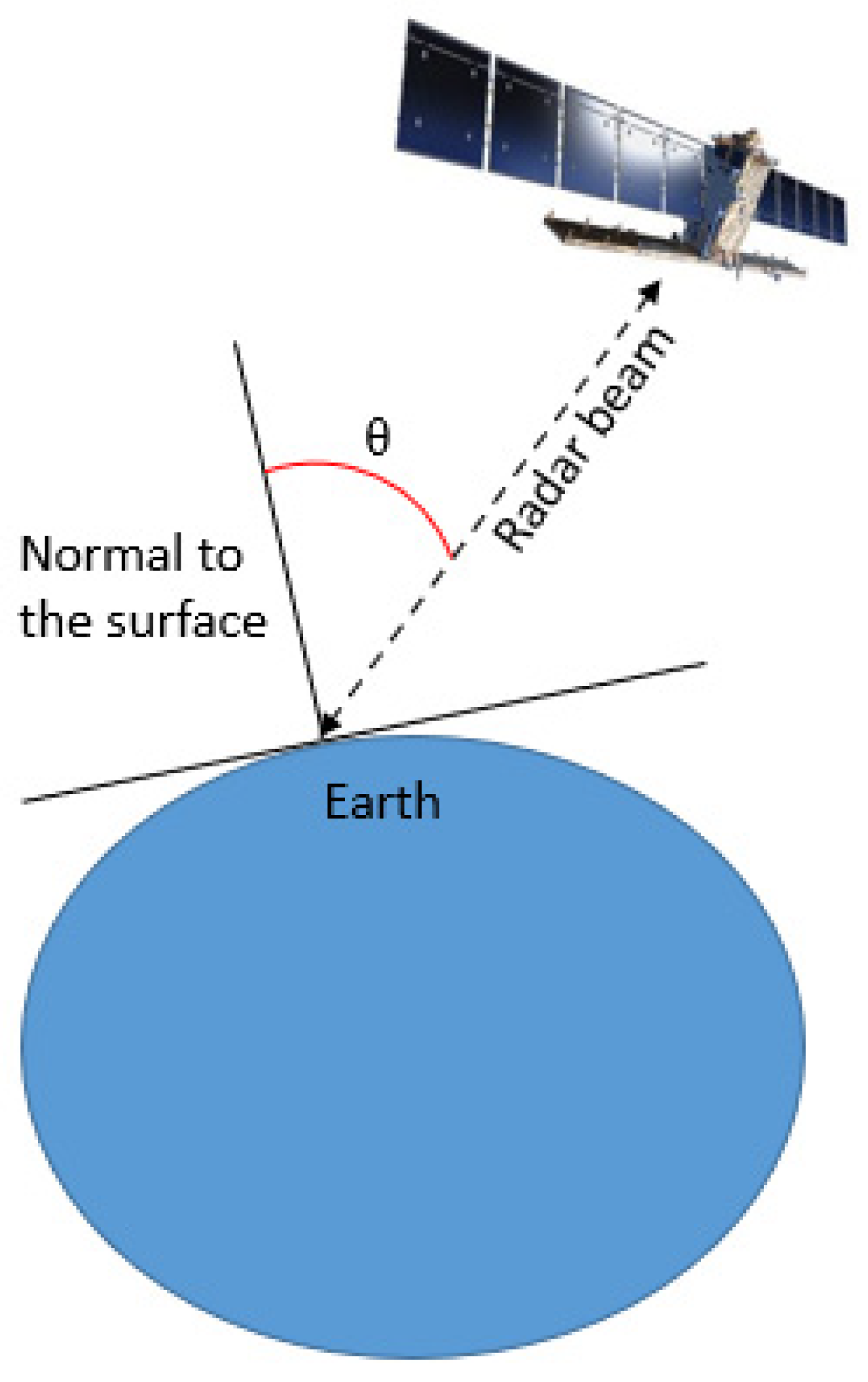 Angle Of Incidence Earth
