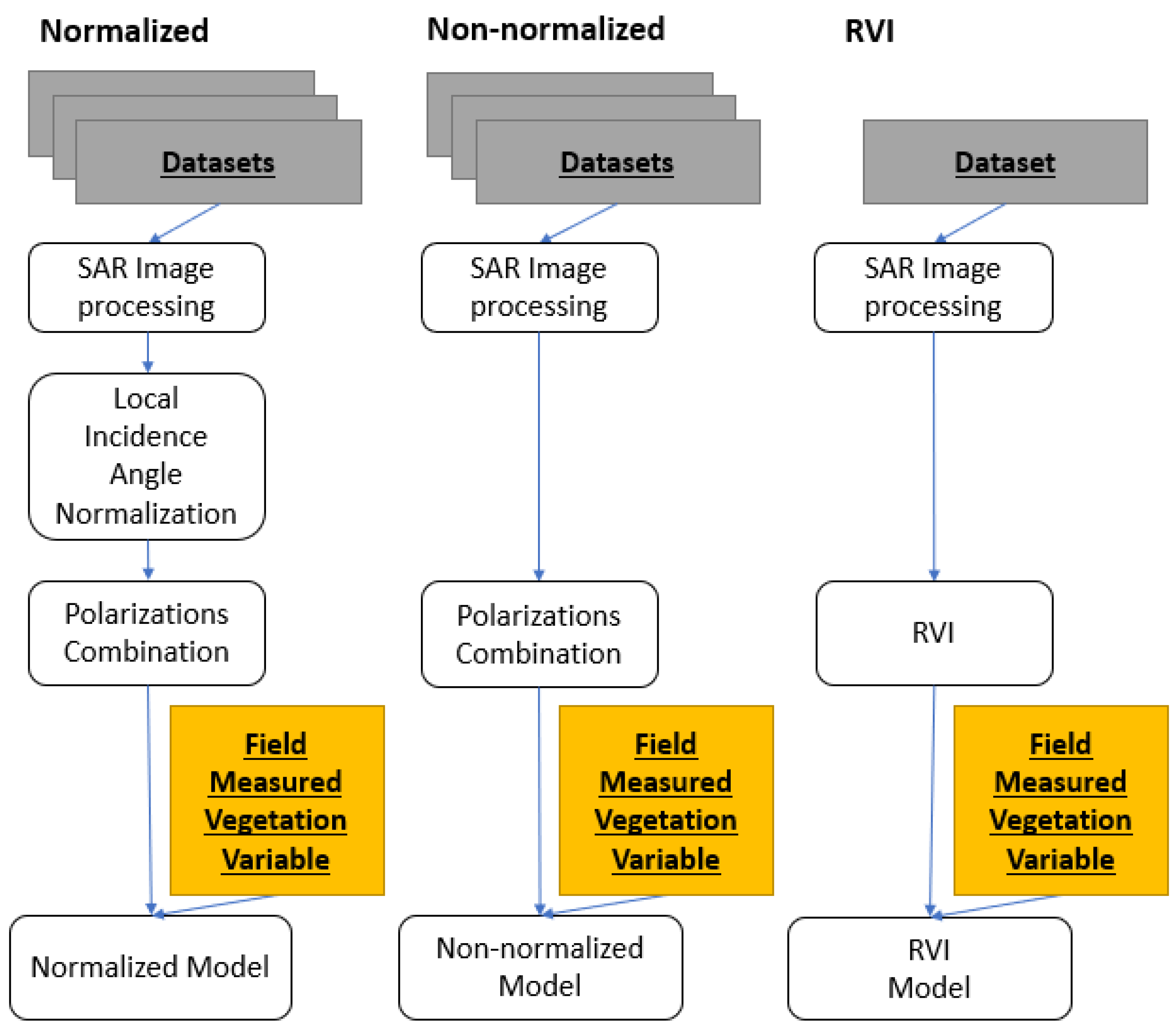 Normalizing the Local Incidence Angle in Sentinel-1 Imagery to Improve ...