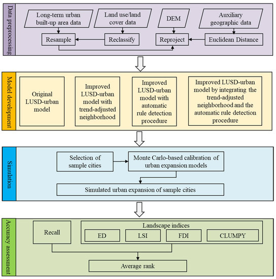 Land | Special Issue : New Approaches to Land Use/Land Cover Change Modeling