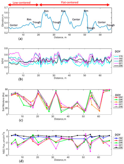 Land | Special Issue : Carbon Cycling in Terrestrial Ecosystems