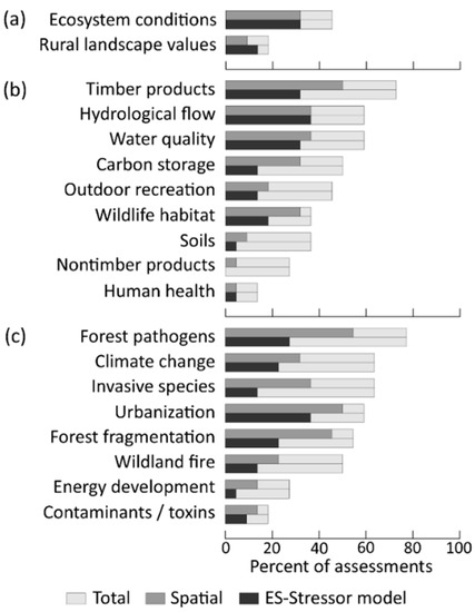 The Role of Regional Ecological Assessment in Quantifying Ecosystem ...
