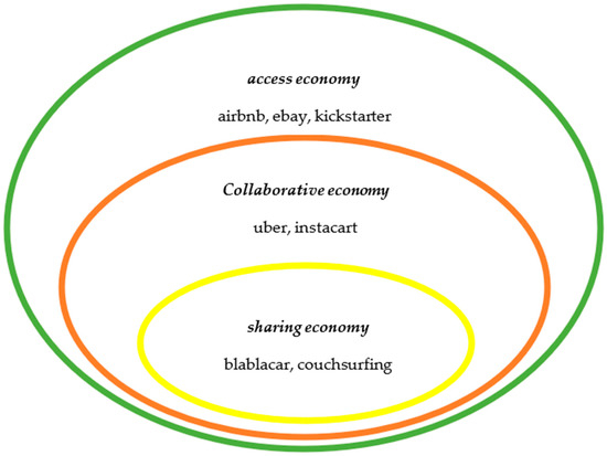Land | Free Full-Text | The Importance of the Sharing Economy in ...
