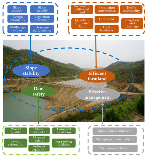 Measuring the Ecological Safety Effects of Land Use Transitions ...