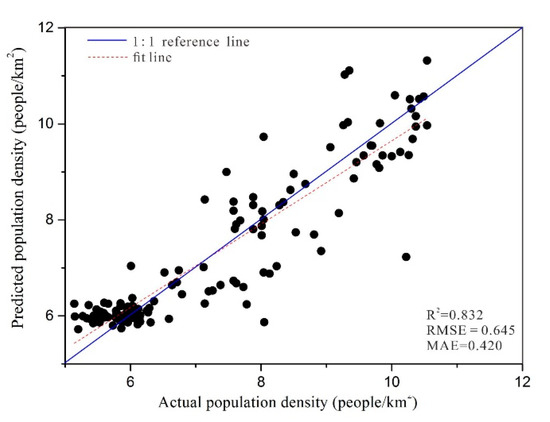 Optimization of Modelling Population Density Estimation Based on ...