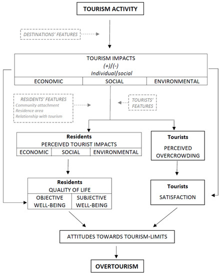Measuring Overtourism: A Necessary Tool for Landscape Planning