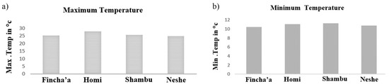 Hydrological Responses to Land Use Land Cover Changes in the Fincha’a ...