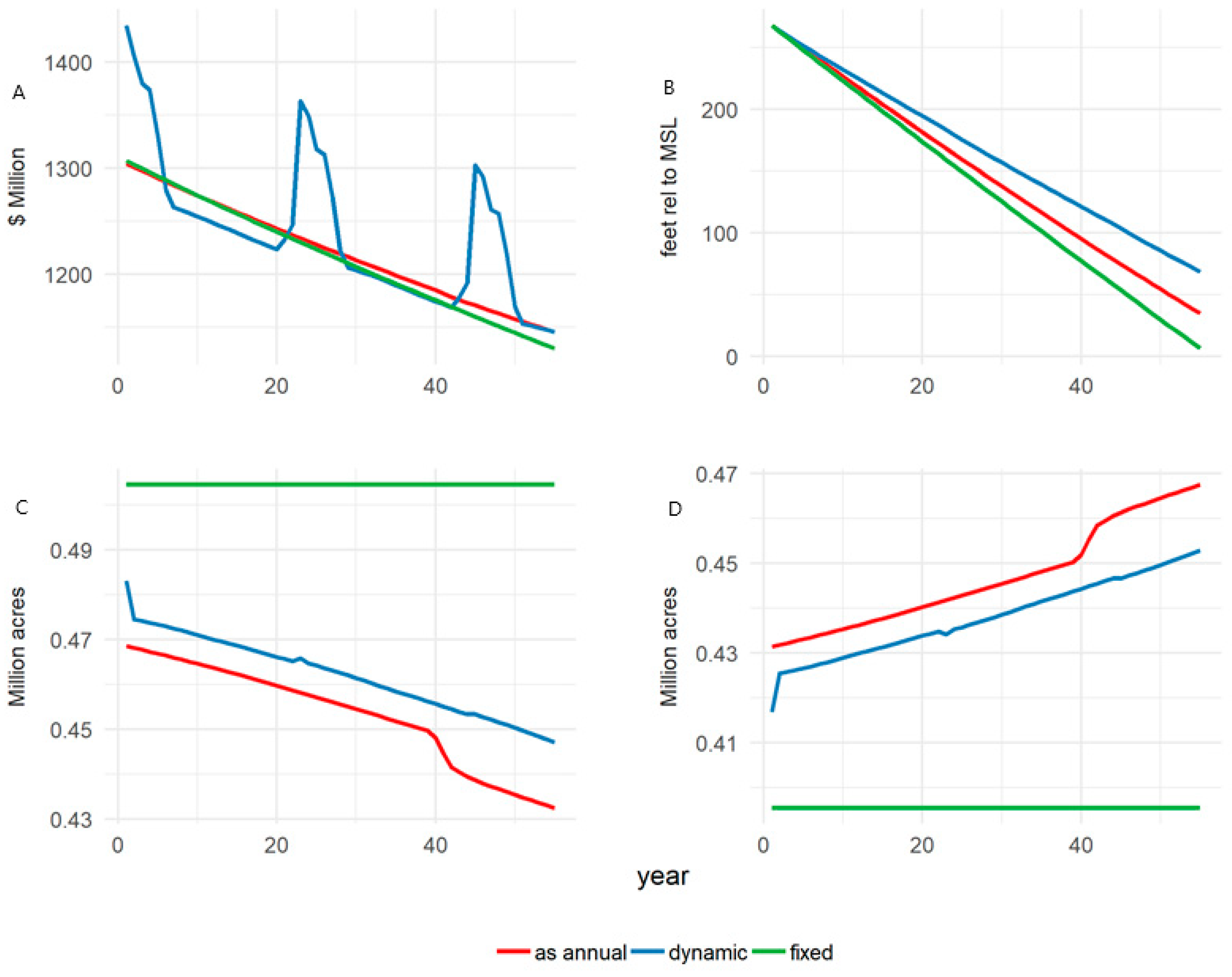 Perennial Crop Dynamics May Affect Long-Run Groundwater Levels