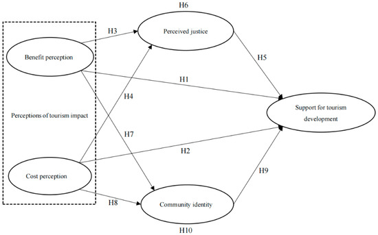 Influence of Residents’ Perception of Tourism’s Impact on Supporting ...