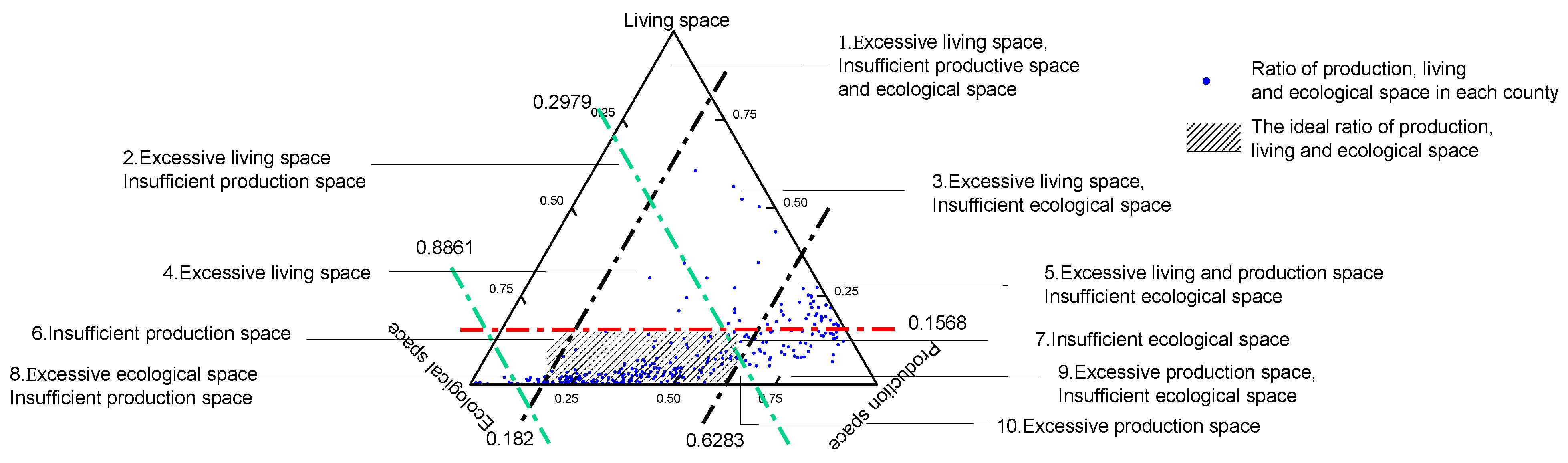 Optimizing the Production-Living-Ecological Space for Reducing the ...