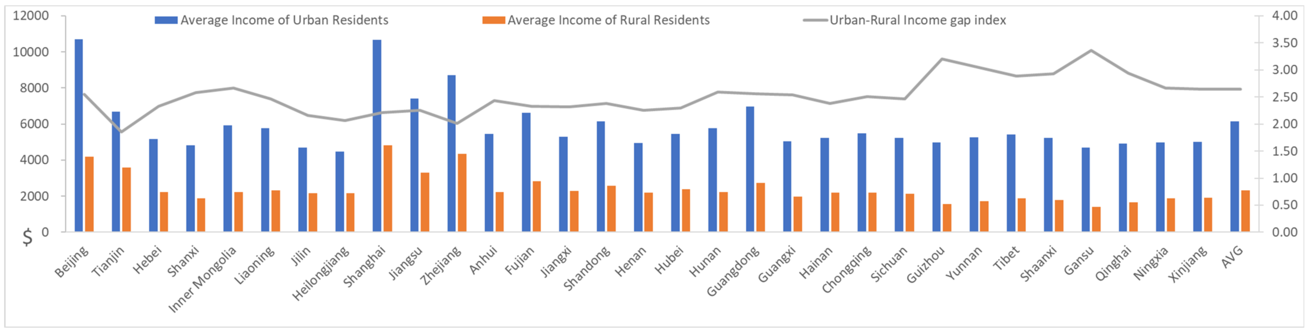 Spatial Pattern and Driving Mechanism of Urban–Rural Income Gap in ...