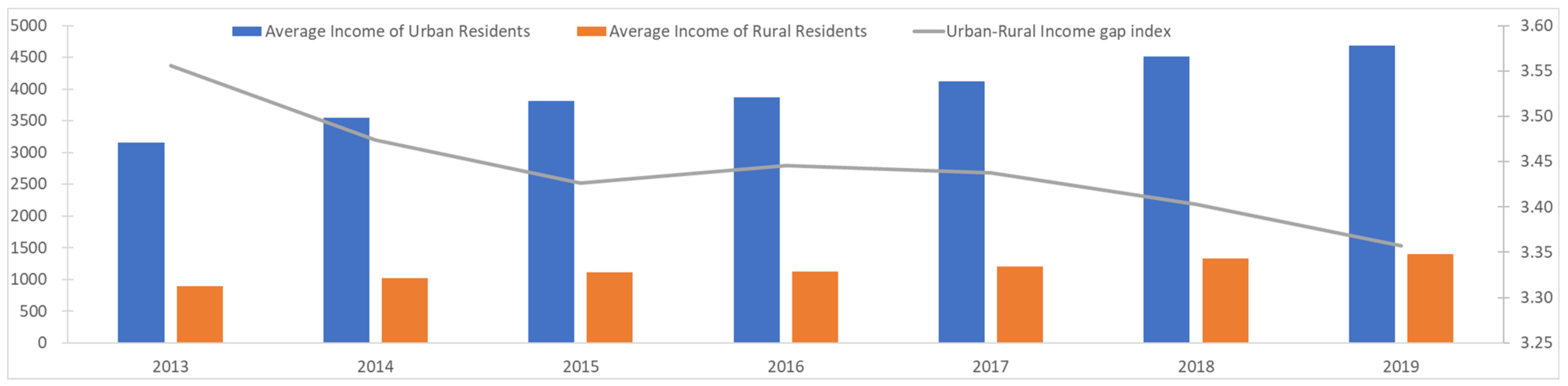 Spatial Pattern and Driving Mechanism of Urban–Rural Income Gap in ...