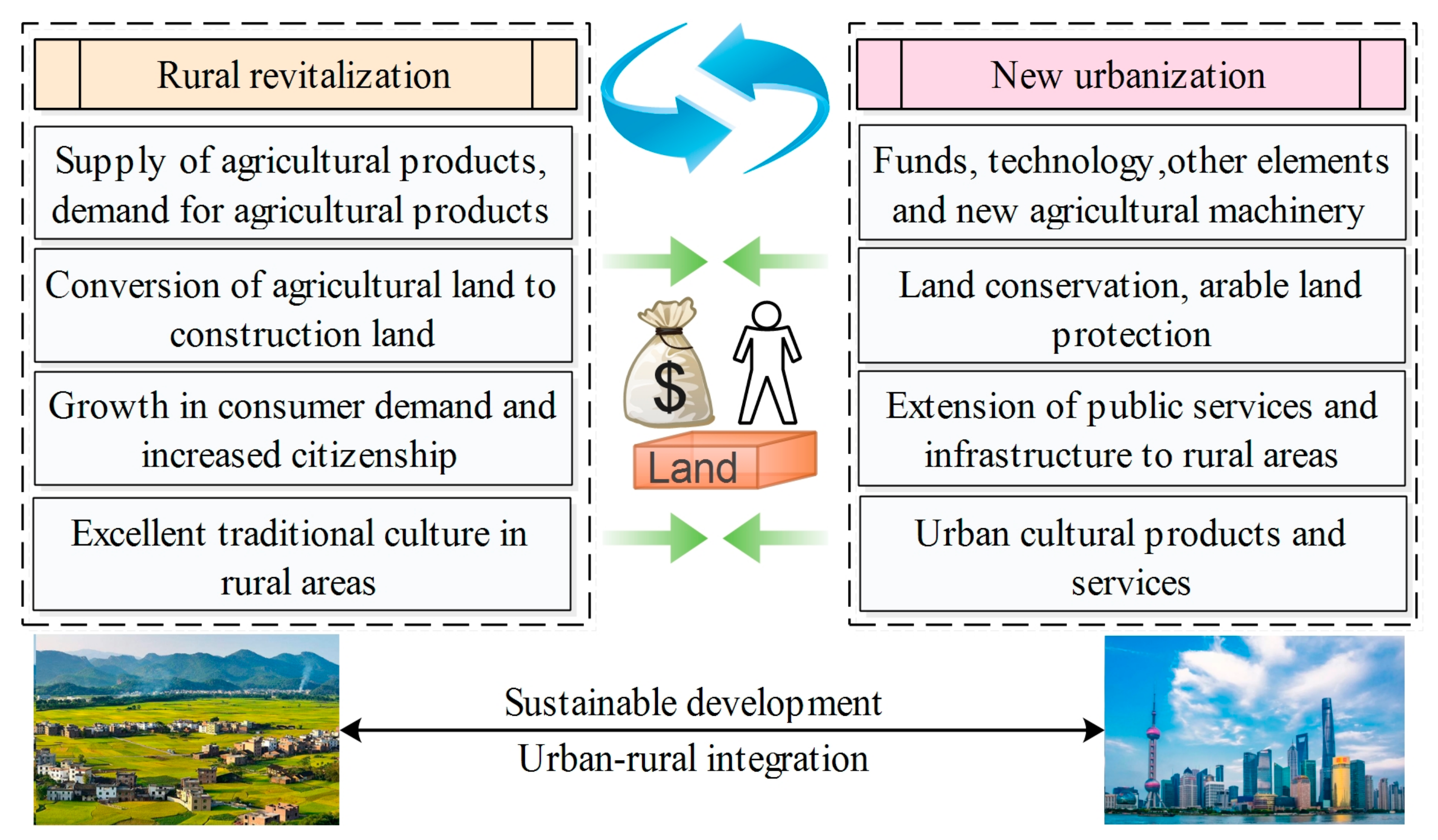 Spatial-Temporal Divergence and Driving Mechanisms of Urban-Rural ...