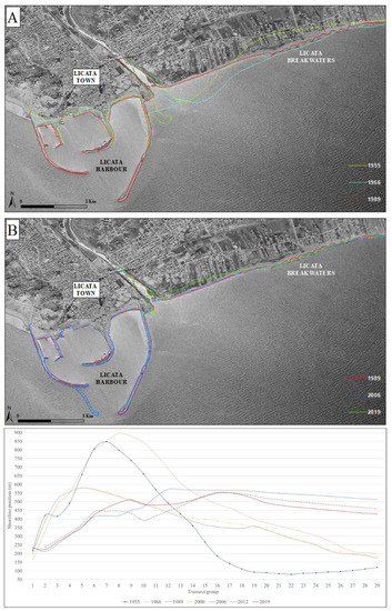 Shoreline Evolution and Environmental Changes at the NW Area of the ...